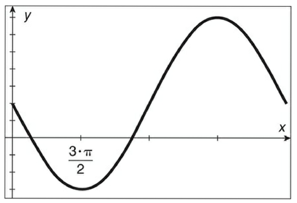 Solved: Determine the amplitude, period, maximum value, and minimum value for each function ...