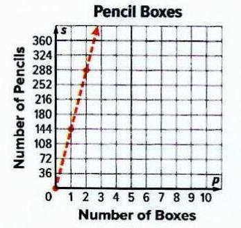 Solved: The equation p=144b represents the number of pencils p in b ...
