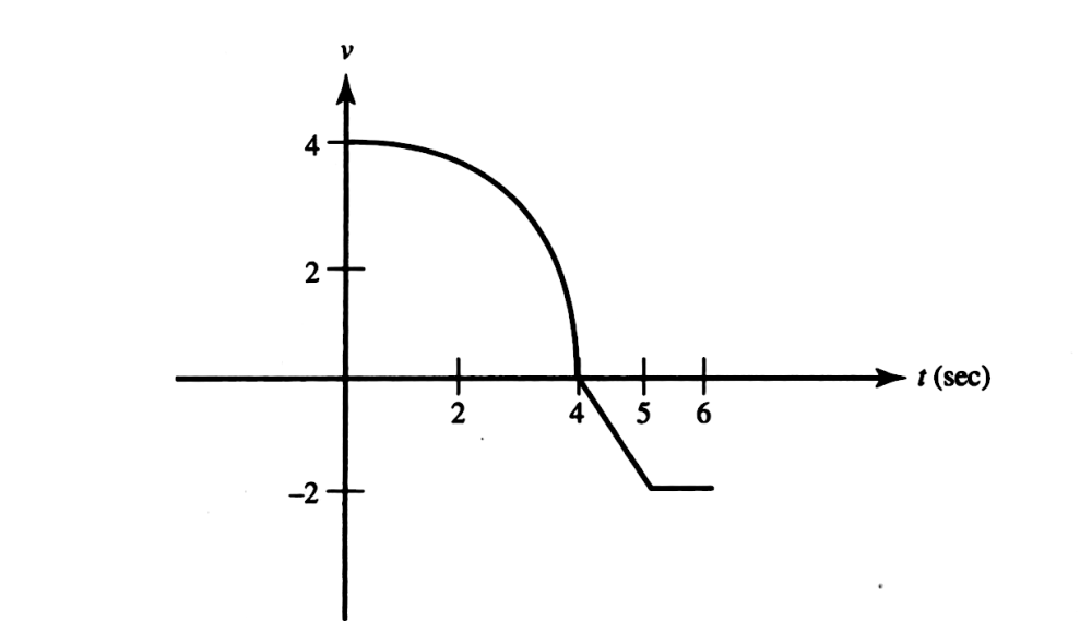 Solved: The graph below consists of a quarter-circle and two line ...