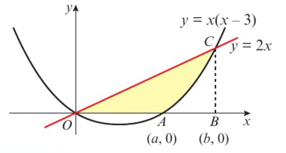 Solved: The diagram shows a sketch of the curve with equation (y=x(x-3)) and the line with ...