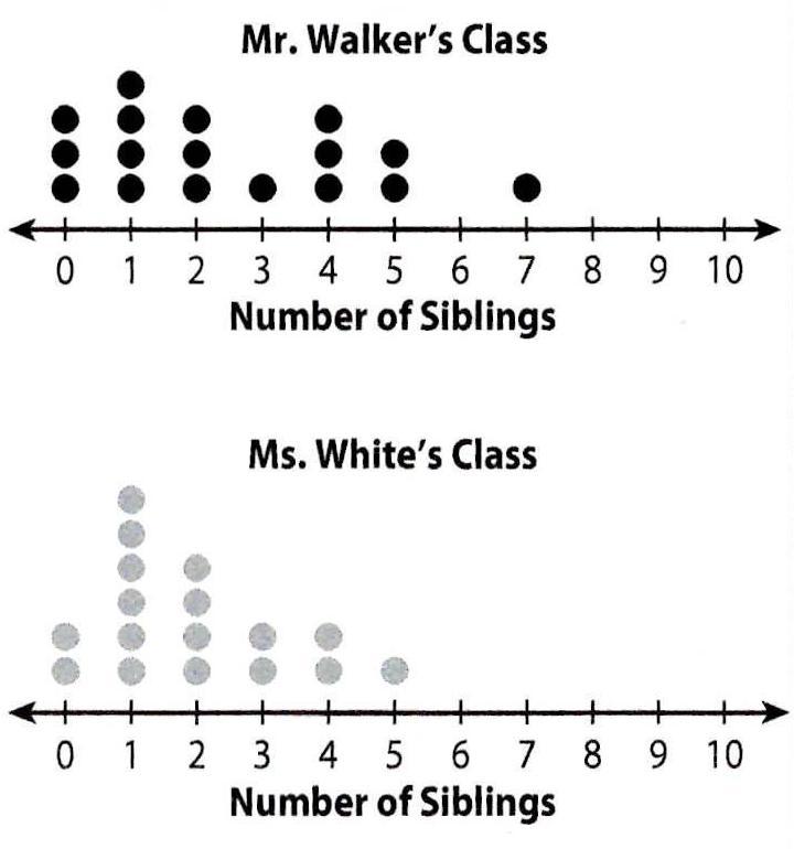 Solved: Use the dot plots representing the number of siblings of ...