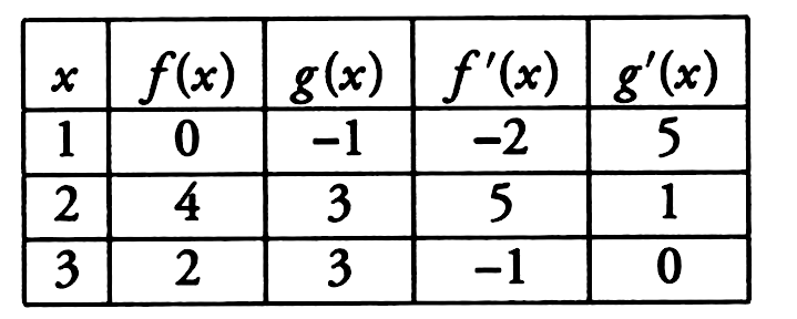 Solved: The table shows some of the values of differentiable functions (f) and (g) and their ...
