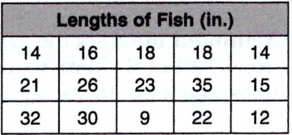 Solved: The lengths of fish caught on a one-day fishing trip are shown ...