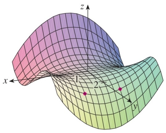 Solved: Determine the signs of the partial derivatives for the function ... Solved: Determine the signs of the partial derivatives for the function ...