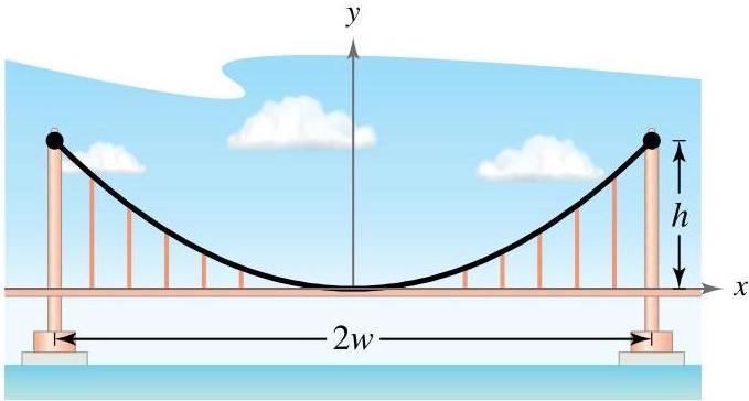 Solved: A cable for a suspension bridge has the shape of a parabola ...