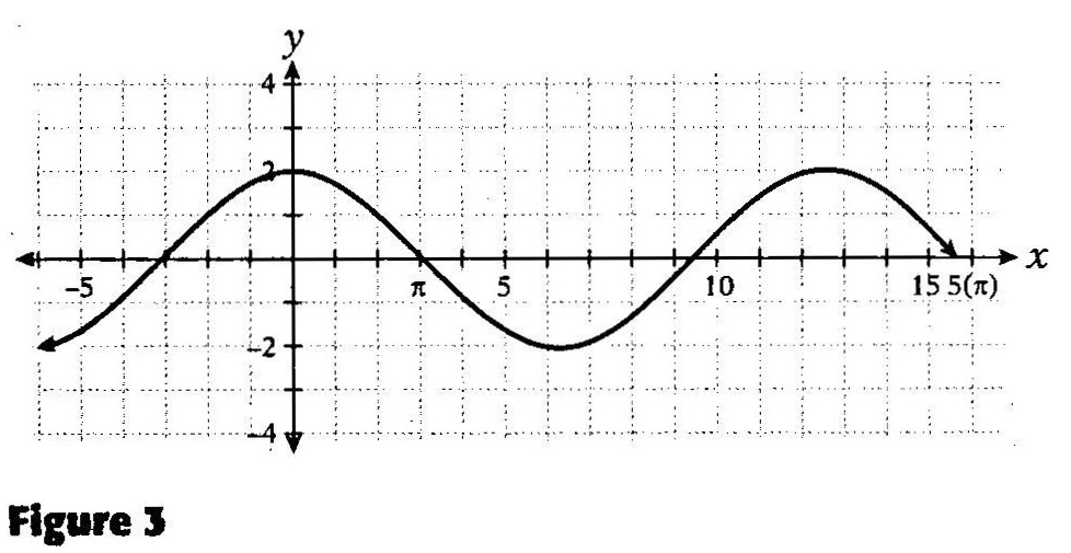 Solved: Which of the following equations has the graph shown in Figure ...