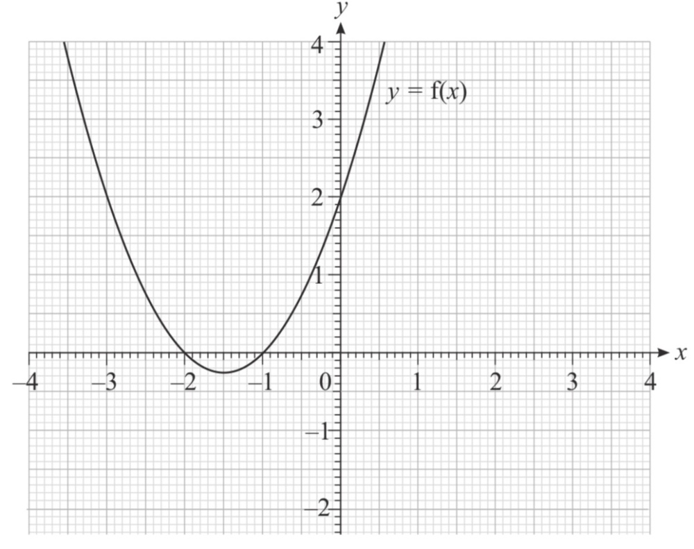 Solved: The diagram below shows the graph of (f(x)) for (f(x)=x^2+3x+2 ...