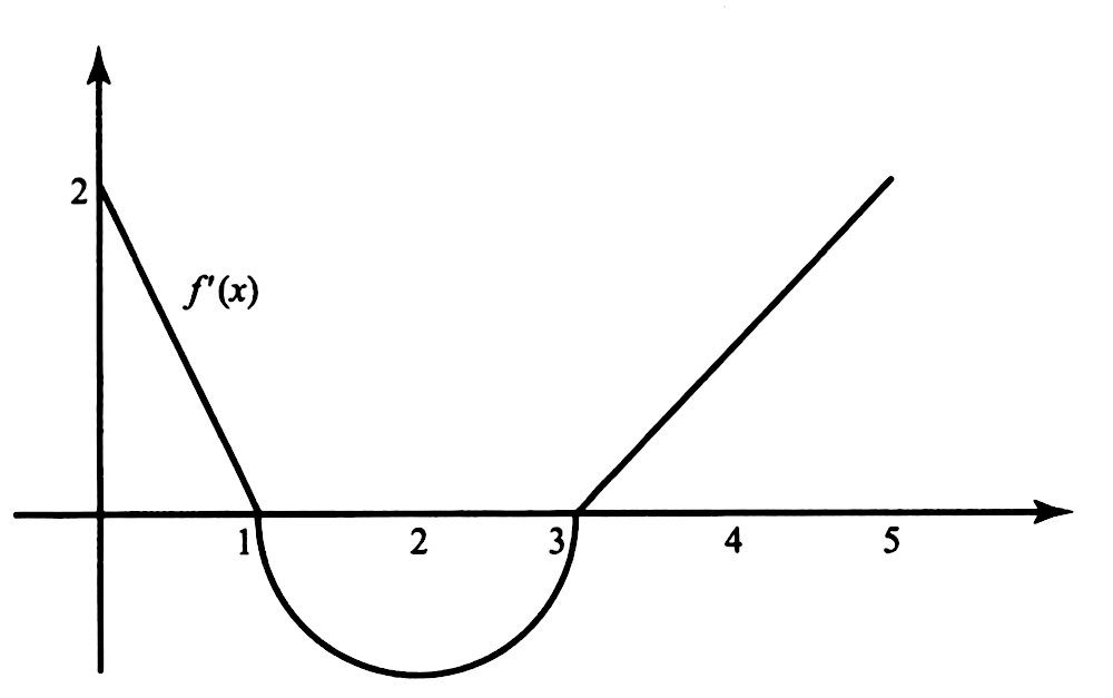 Solved: Figure is the graph of function (f' (x )); it consists of two line segments and a ...