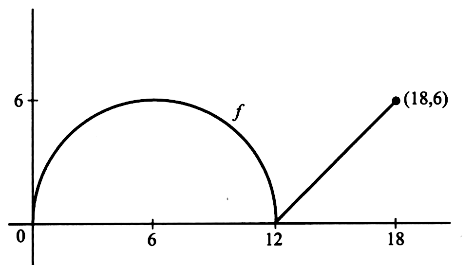 Solved: The graph of function (f) consists of the semicircle and line ...