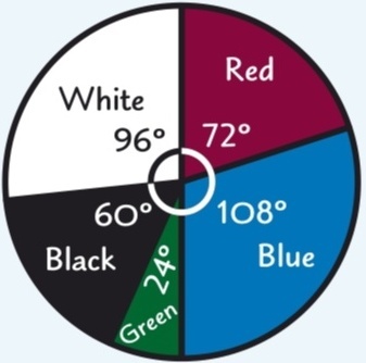 Solved: This pie chart shows the colour of all the cars sold by a ...