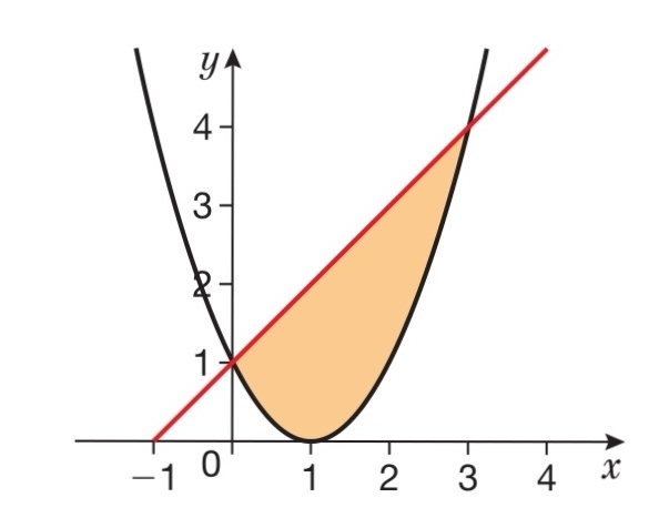 Solved: The diagram shows the curve (y=x^2-2x+1) and the line (y=x+1), with the enclosed region ...