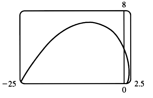Solved: Graph the curve and find its length. x=e^t cost , y=e^ty=e^t sint , 0≤slant t≤slant π ...