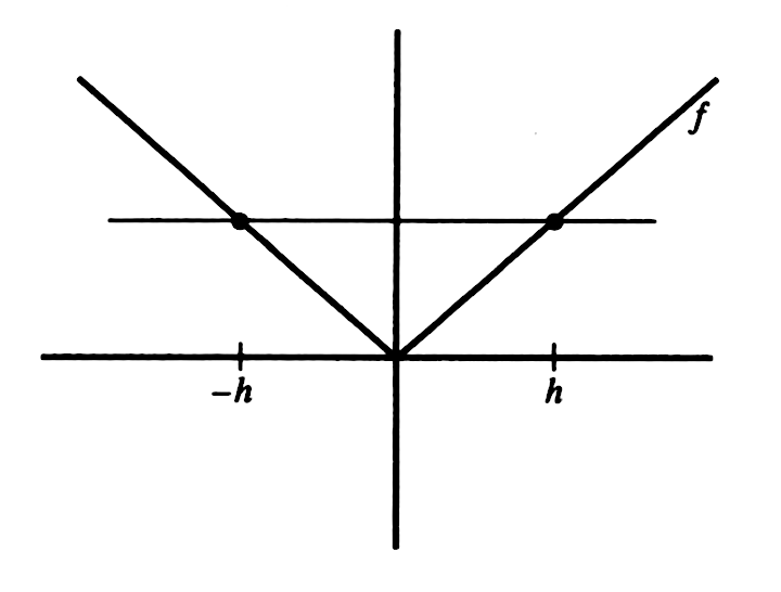 Solved The Value Of F 0 Obtained Using The Symmetric Difference Quotient With F X Lvert