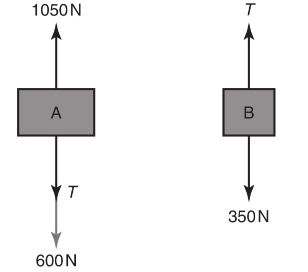 Solved: Two boxes are descending vertically, supported by a parachute ...