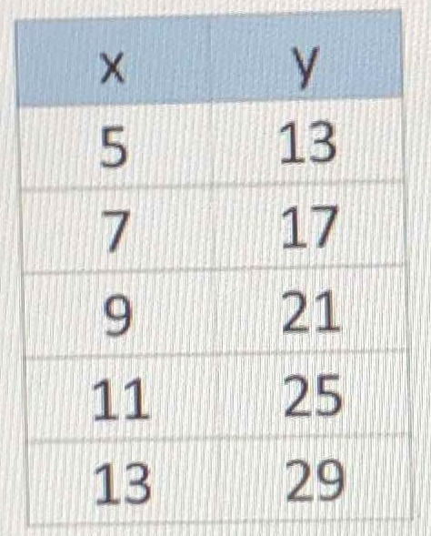 Solved: Using the table below, identify the slope of the linear function. [Math]