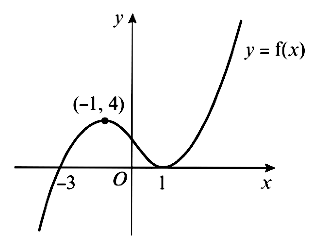 Solved: The diagram shows the curve with equation (y=f ( x )). The curve has stationary points ...