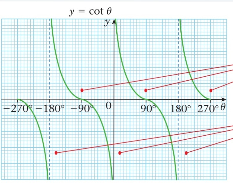 Solved: Sketch the graph of (y=cot θ ). [Calculus]