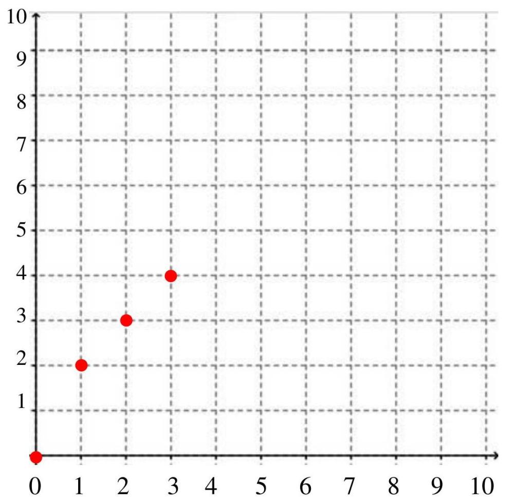 Solved: Graph the following table on the coordinate axes provided below ... Solved: Graph the following table on the coordinate axes provided below ...
