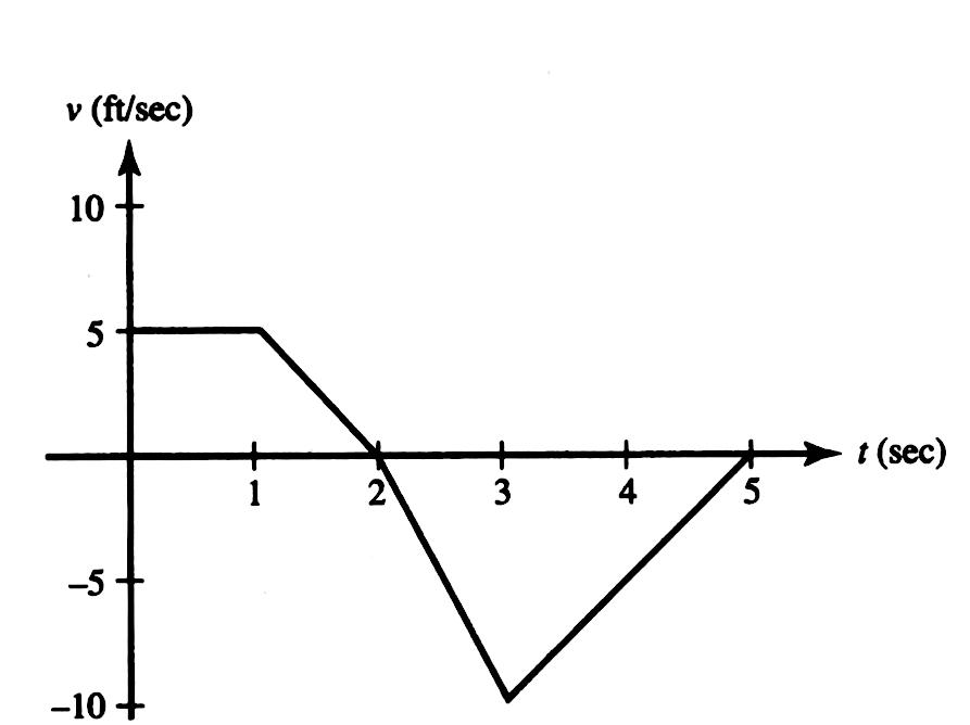 Solved: Use the graph shown. It shows the velocity of an object moving ... Solved: Use the graph shown. It shows the velocity of an object moving ...