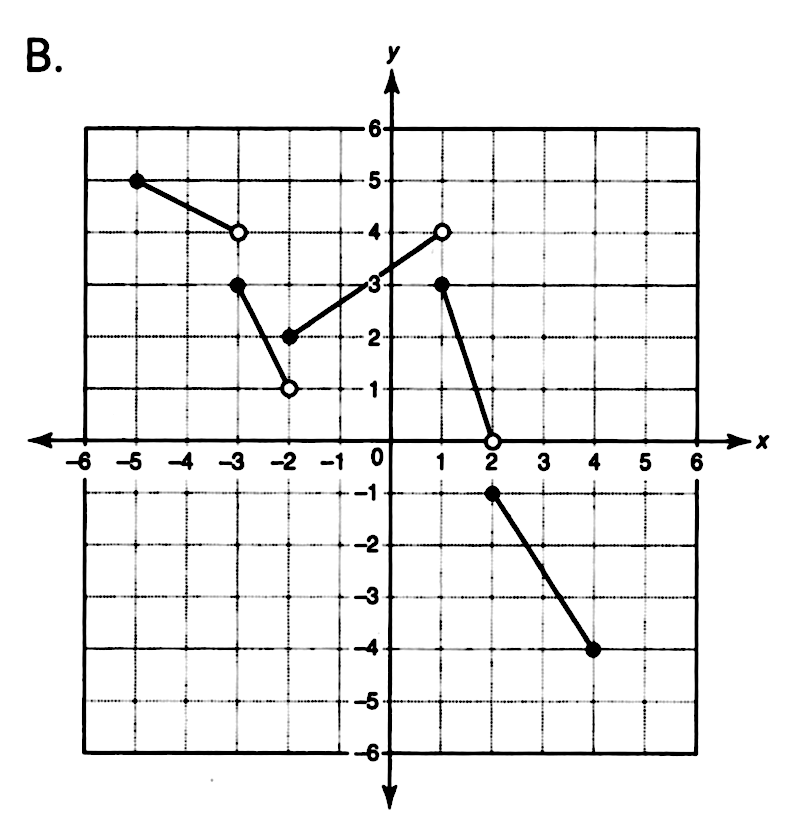 Solved Determine Whether Each Of The Following Graphs Represents A Function Then Determine