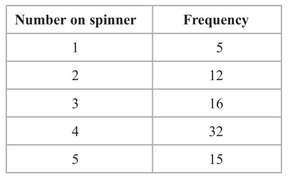 Solved: Stephen has a biased (5)-sided spinner. He spins the spinner ...