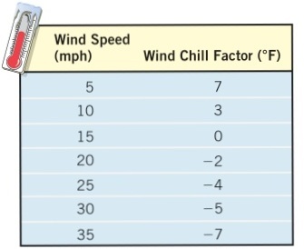 Solved: The following data represent the wind speed (mph) and wind ...