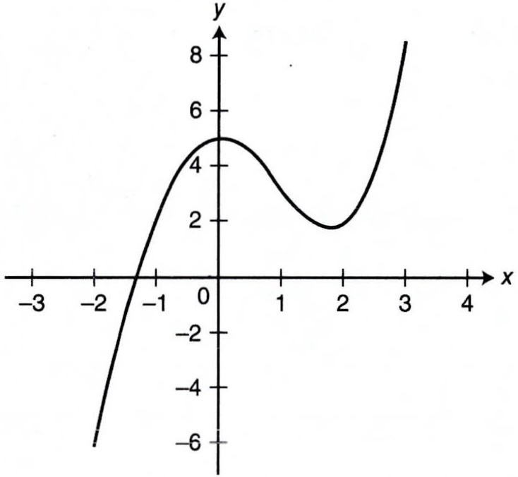 Solved: The figure shows the graph of (y=f'(x)), the derivative of twice-differentiable function ...