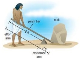 Solved: The ancient Egyptians probably used levers to help them ...