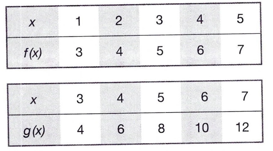 Solved: The accompanying tables define functions (f) and (g). What is ... Solved: The accompanying tables define functions (f) and (g). What is ...