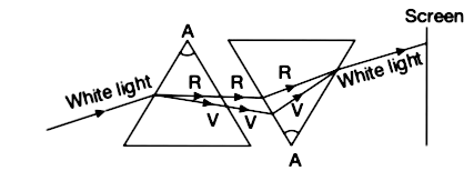 Solved: When we place a glass prism in the path of a narrow beam of ...