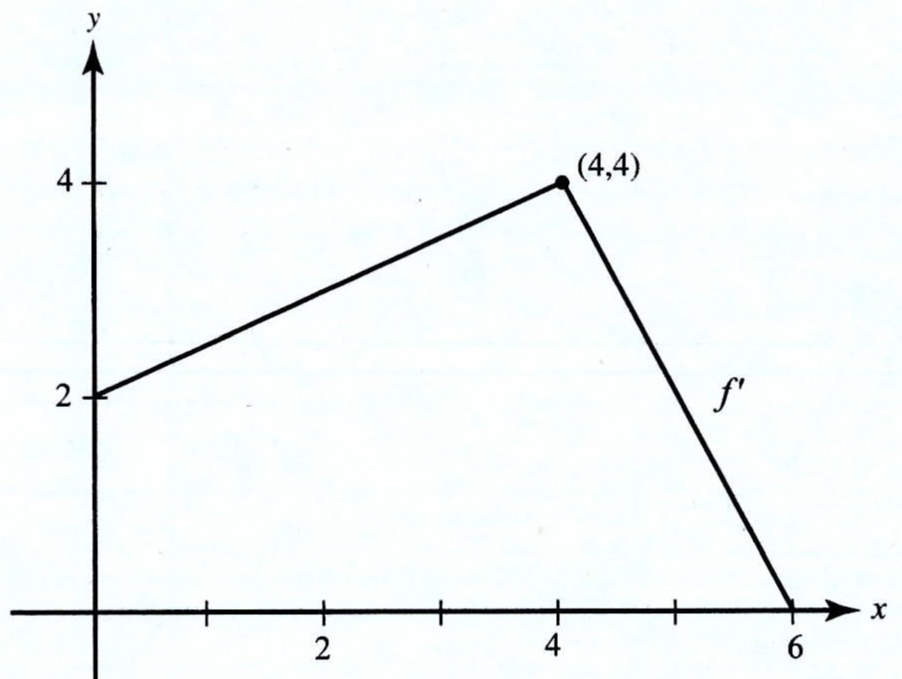 Solved: The graph of (f') is shown above. If we know that (f(2)=10 ...