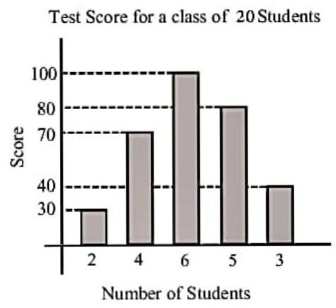 Solved: The graph above shows the test scores of (20) students. Based ...