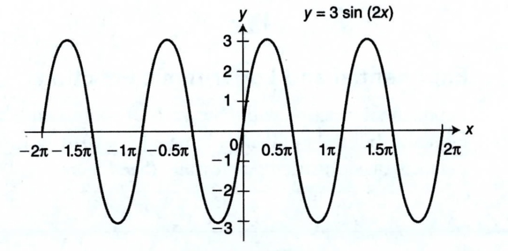 Solved: Sketch the graph of the function y=3sin 2x. Indicate its domain, range, amplitude ...