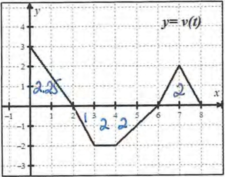 Solved: The velocity of an object moving along a line is given in the ...