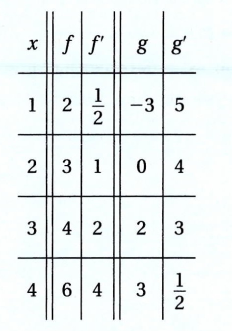Solved: The table shows the values of differentiable functions (f) and (g). If (H(x)=f(g(x ...