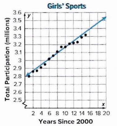 Solved: The scatter plot shows the number of girls that participated in ...