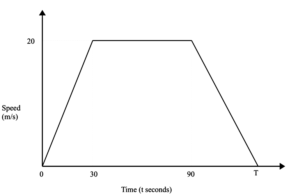 Solved: Here is a speed-time graph for a train journey between (2 ...
