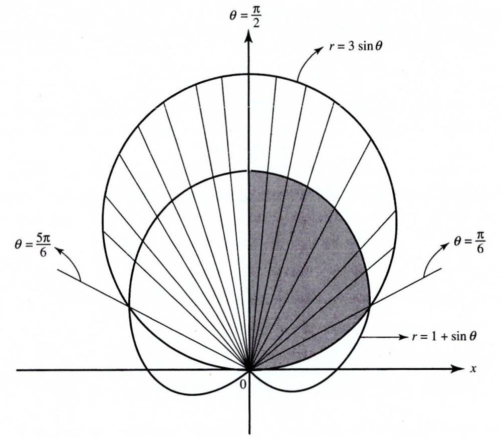 Solved: Find the area inside both the circle r=3sin θ and the cardioid ...
