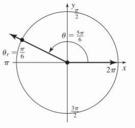 Solved: Determine the reference angle for rotation given, then find the associated point ((x,y ...