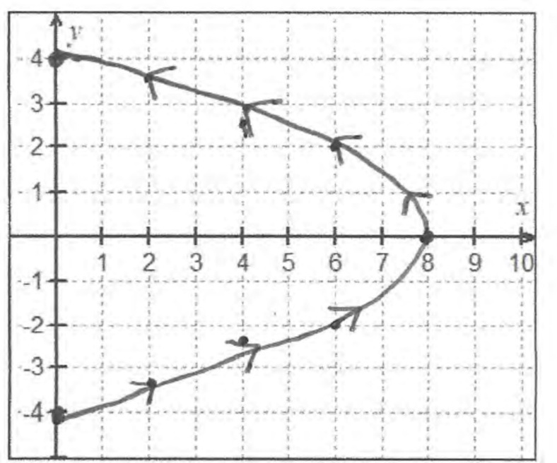 Solved: Given the parametric equations, complete the table, plot the ... Solved: Given the parametric equations, complete the table, plot the ...