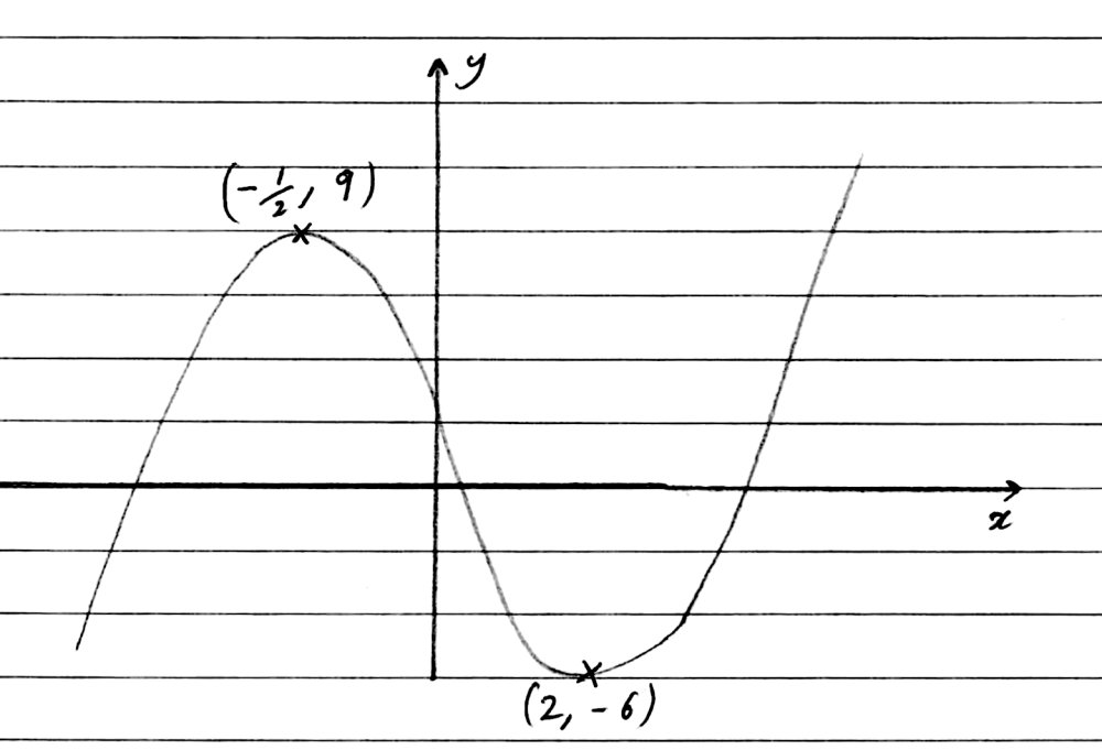 Solved: The diagram shows the graph of (y=f(x)) The curve has a maximum point (A(-1,3)) and a ...
