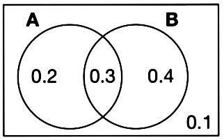 Solved: This Venn diagram shows the probabilities attached to two ...