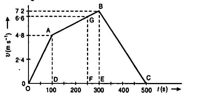 Solved: A tractor P starts from rest and travels along a straight road ...