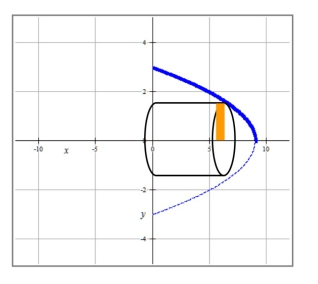 Solved: VISUALIZATION OF CYLINDRICAL SHELLS ABOUT (X)-AXIS Let (R) be ...