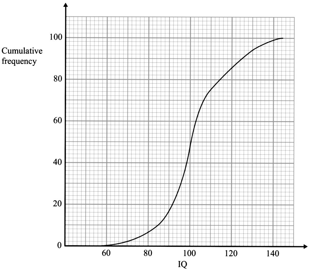 Solved: The cumulative frequency graph gives information about the ...