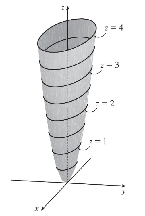 Solved: Sketch both a contour map and a graph of the function and compare them. f(x,y)=x^2-9y^2 ...