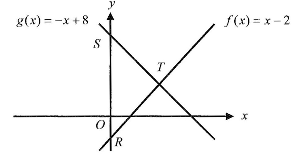Solved: The graphs of the functions (f ) and (g) are shown in the (xy ...