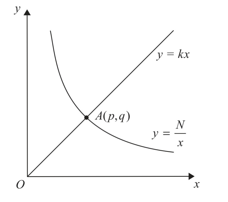 Solved: The diagram shows the straight line with equation (y=kx) intersecting the curve with ...
