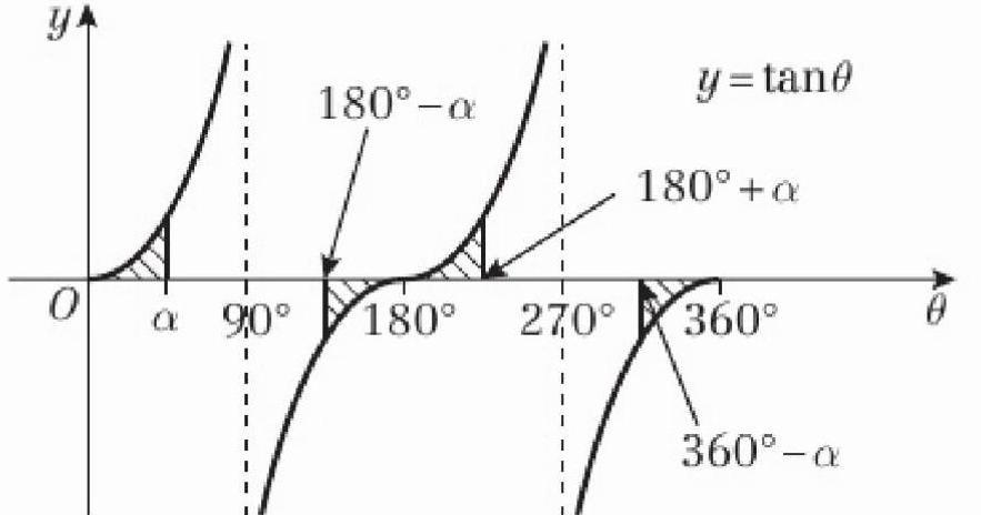 Solved: Sketch on separate sets of axes the graphs of y cos θ (0≤slant ...