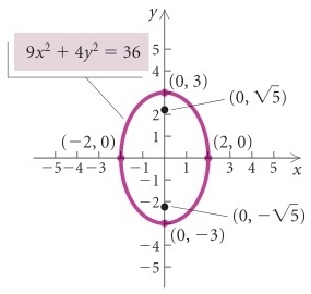 Solved: For the ellipse (9x^2+4y^2=36), find the vertices and the foci ...